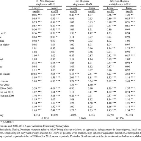 four multinomial logistic regression models predicting membership in
