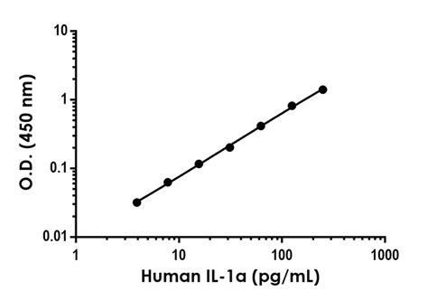 Recombinant Human Il 1a Protein Standard His Tag Ab316376 Abcam