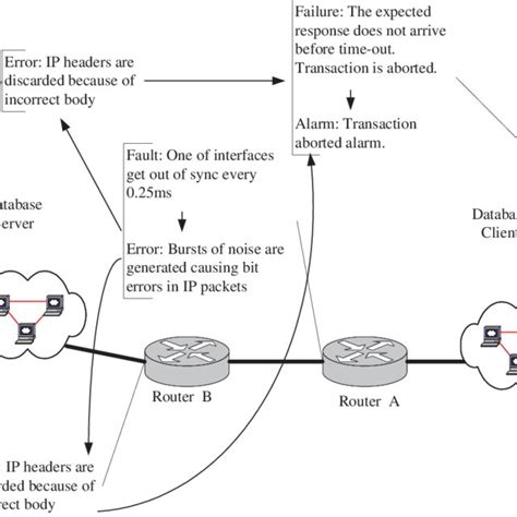 1 A Model Of Fault Propagation Download Scientific Diagram