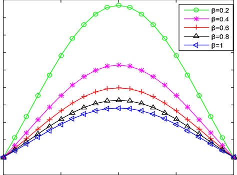Plot Of Axial Velocity Versus R For Various Values Of The Download Scientific Diagram