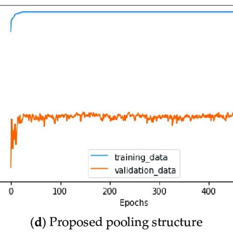 Performance Comparison Of Neural Network Models Using Crawling Data