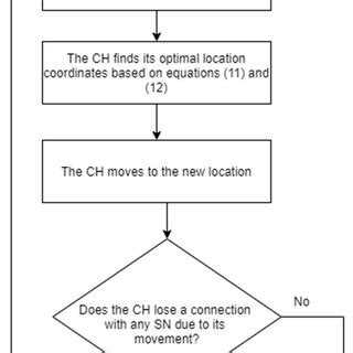 The Flow Chart Of The Cluster Head Positioning Algorithm Download Scientific Diagram
