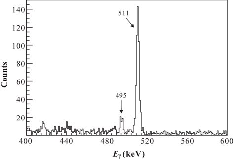 γ ray energy spectrum for events measured by the miniball array in