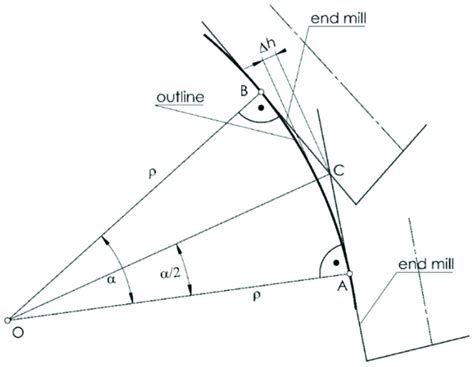 scheme for determining the angularity error of the machined surface