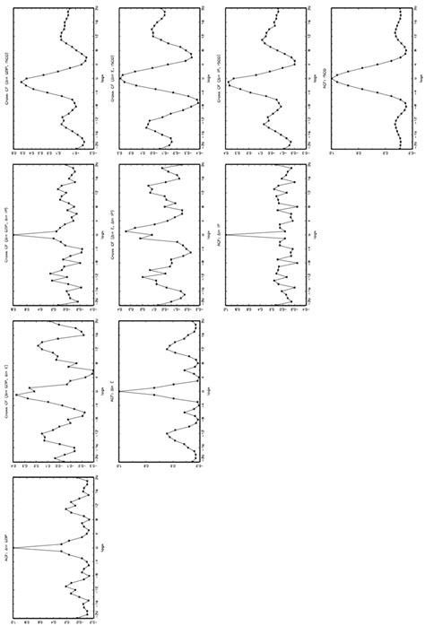Auto And Cross Correlation Functions Download Scientific Diagram