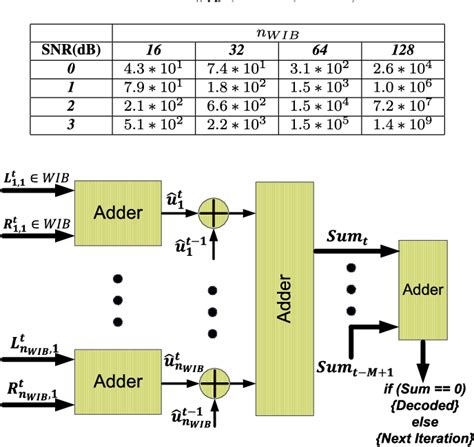 Figure 2 From Simplified Early Stopping Criterion For Belief Propagation Polar Code Decoders