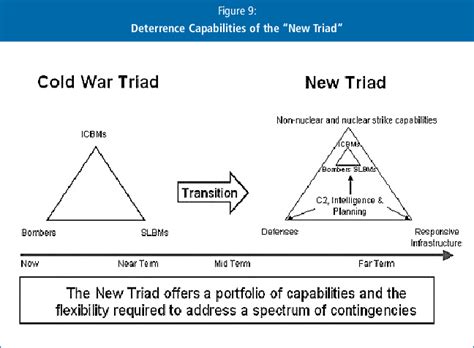 Deterrence Capabilities Of The New Triad Download Scientific Diagram