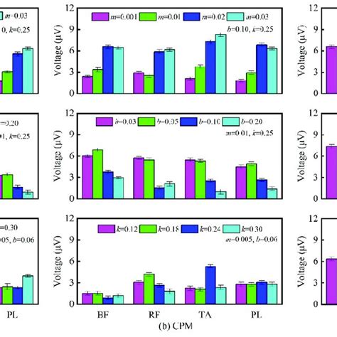 Maximum Rms Value Of Semg Signal In Different Training Modes A