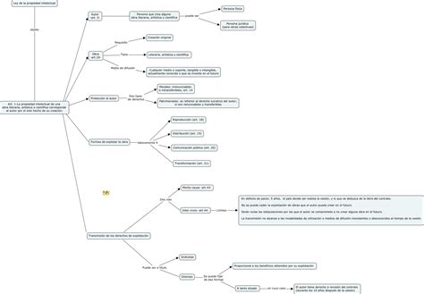 Mapa Conceptual De La Propiedad Intelectual Hayes