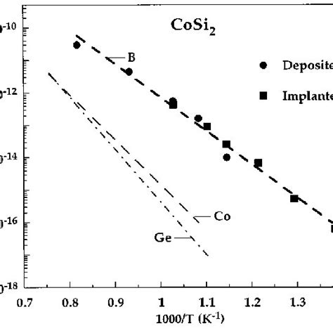 Solid Solubility Of Boron In Single Crystalline Cosi 2 As A Function Of Download Scientific