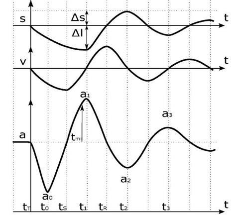 Waveforms Demonstrating Muscle Oscillation And Its Relative