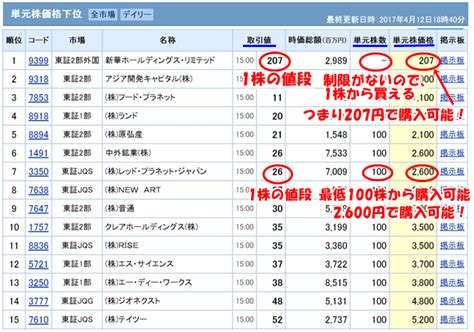 1株や1万円から買える株ってあるの？詳しい銘柄や注意点｜やさしい投資の始め方