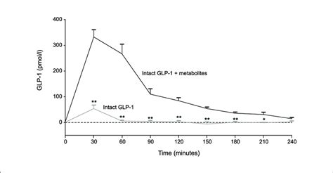 Schematic Drawing Of The Role Of Dipeptidyl Peptidase Iv Dpp 4 In The