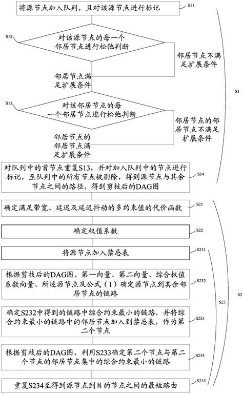 A Computational Method Of Multi Constrained Routing Optimization Based On Dag Eureka Patsnap
