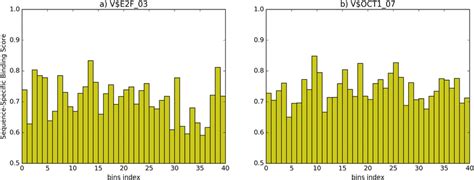 Comparison Of Sequence Specific Binding Scores For Two Motifs On C Myc