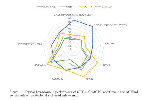 Microsofts Orca Learns From Complex Explanation Traces Of Gpt 4 To