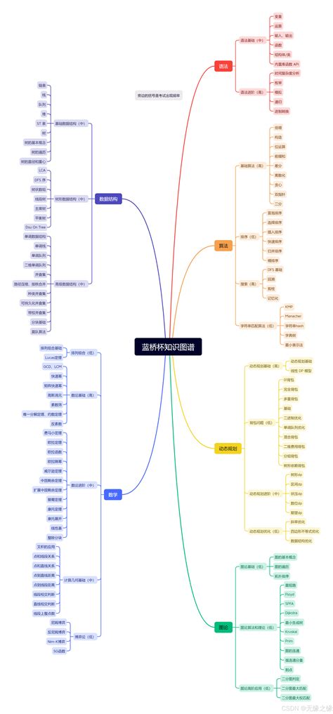 蓝桥杯手把手教你备战（cc B组） Csdn社区
