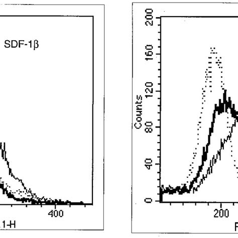 Calcium Mobilization Induced By Met Sdf 1 Versus Wild Type Sdf 1 U937