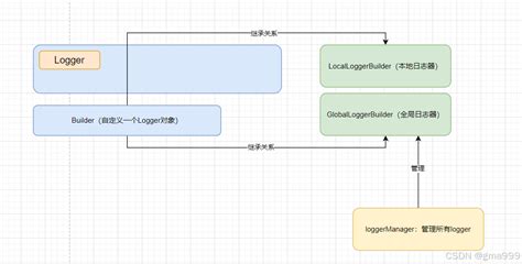 高性能日志系统 日志器模块日志模块 Csdn博客
