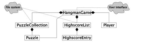 An Object Oriented Program Hangman