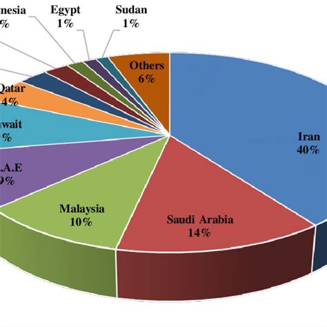 Overview Of Islamic Banking Industry Worldwide Download Scientific