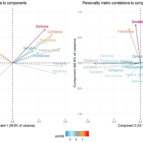 Personality Metric Correlations To Components As Revealed By The PCA