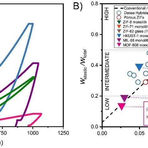 A Representative Load Depth Curves Resulting From Nanoindentation Of
