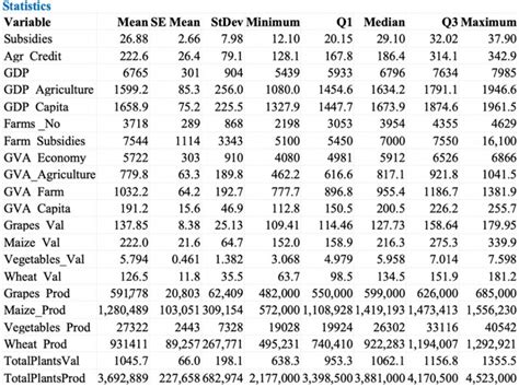 Descriptive Statistics Of The Variables Download Scientific Diagram