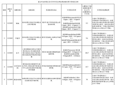 北市抽檢蔬果揪出12件違規 「錢都」白蘿蔔農藥殘留超標 生活 Ctwant