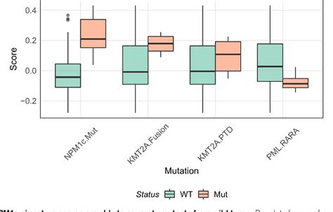 Figure 3 From Using Singscore To Predict Mutation Status In Acute