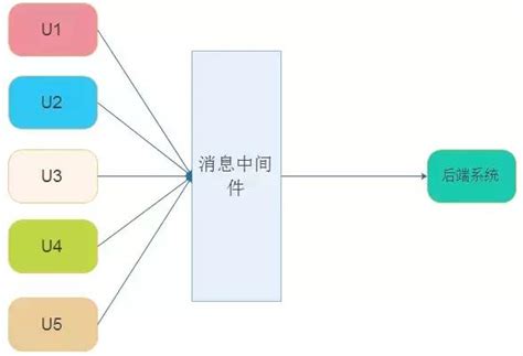 消息队列及消息中间件 架构