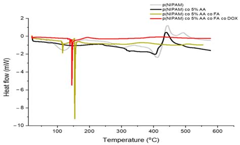 Functionalized Polyn Isopropylacrylamide Based Microgels In Tumor Targeting And Drug Delivery