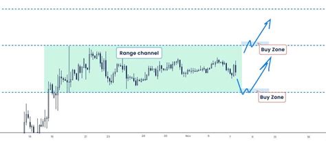 Ranging Markets Giant Pips