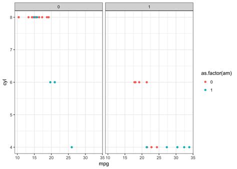 Using Ggplot With Pipes