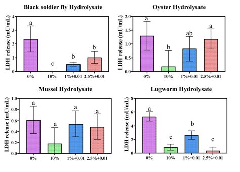 Lactate Dehydrogenase Assay Conducted For Protein Hydrolysate