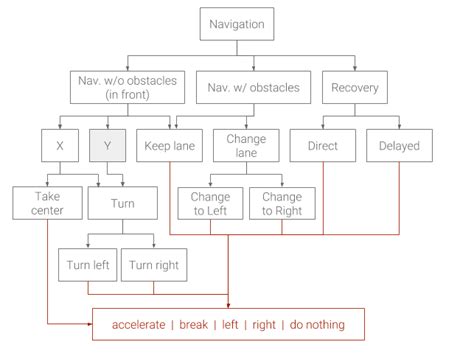 Hierarchical Reinforcement Learning For Robustness Performance And Explainability Mikew