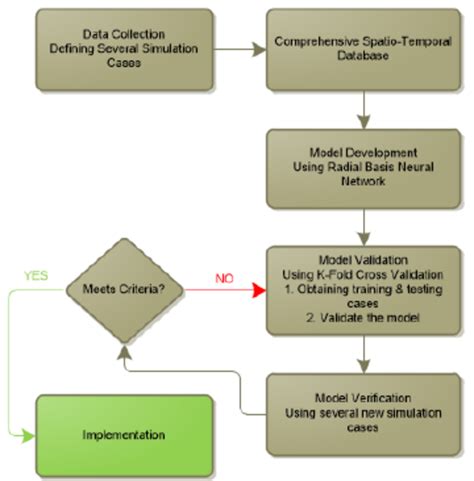 Workflow Of A Surrogate Reservoir Model Download Scientific Diagram