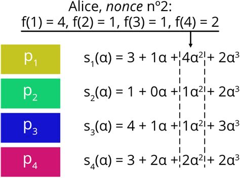 Sum Polynomials According To Nonces Ordering Download Scientific Diagram