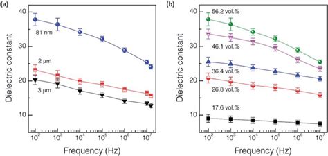 Frequency Dependence Of Dielectric Constant In The Batio 3composite