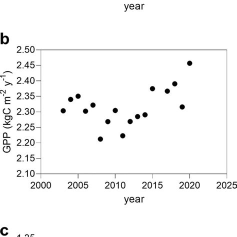 Conceptual Model Of Vegetation Net Primary Productivity Npp Shaped By Download Scientific