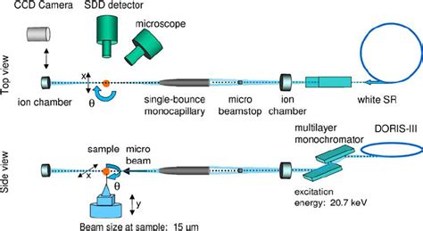 Synchrotron X Ray Fluorescence Microprobe Installed At Beamline L