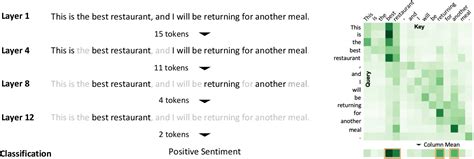 Figure 2 From Learned Token Pruning For Transformers Semantic Scholar