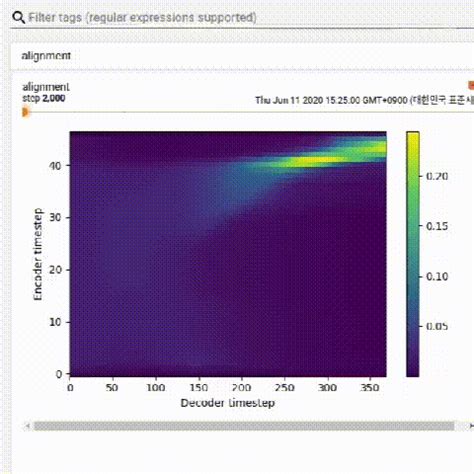 Can You Check Once If You Are Learning Well Issue Nvidia Tacotron Github