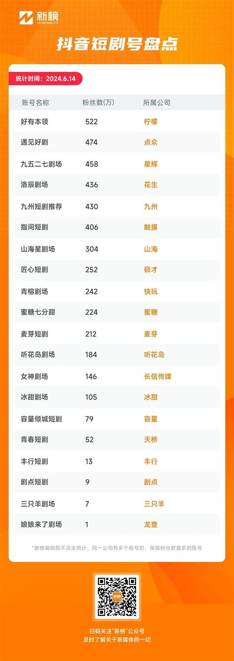 年中观察：6个涨粉千万博主，656个涨粉百万博主，谁在抖音疯狂涨粉？ 36氪