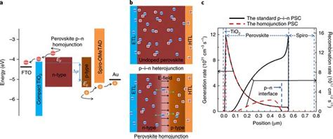 华北电力大学李美成教授团队nature Energy：平面型钙钛矿p N同质结太阳电池材料