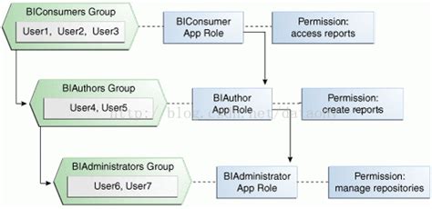 Biee 11g权限管理与认证授权解析 Csdn博客