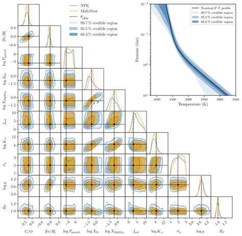 Benchmark Retrieval Using Neural Posterior Estimation The Corner Plot
