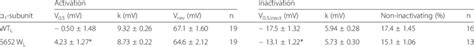 Activation And Inactivation Parameters Of Mutation S652w Download