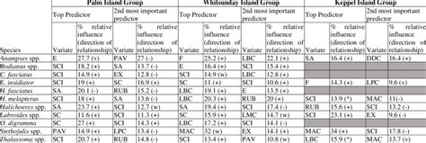 Relative Influence Of Most Important Taxa Specific Predictor