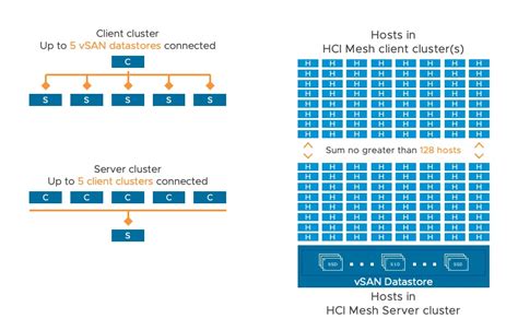 Vmware Vsan Hci Mesh En Vsan Update 2 Blog Vmware Latinoamérica